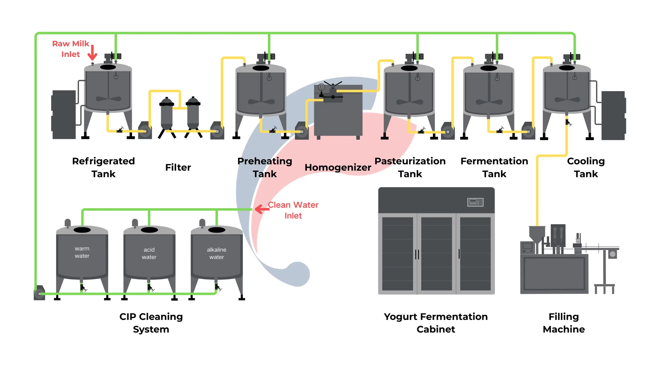 Yogurt Making Process Flow Guide | Zhengzhou Camels